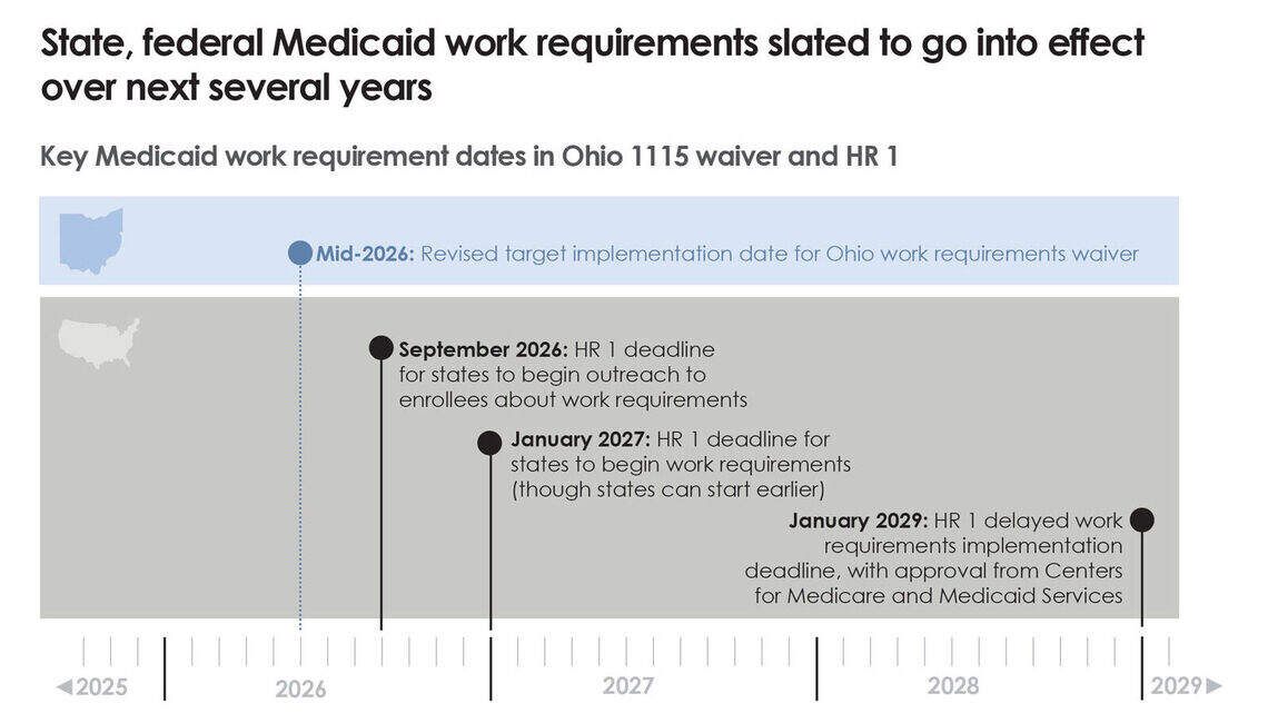 Impacts of Ohio Medicaid requirements explained by HPIO | Mahoning Matters